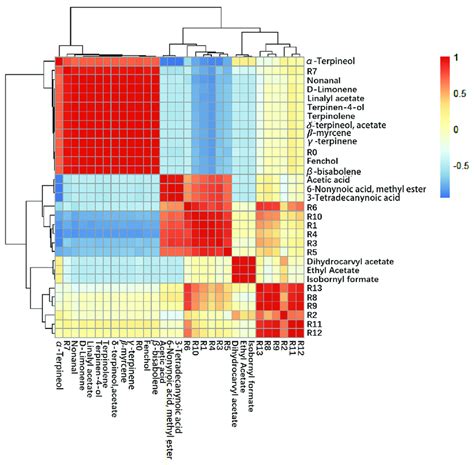 Correlations Between The Results Of The E Nose And Gc Ms Analysis Of Download Scientific