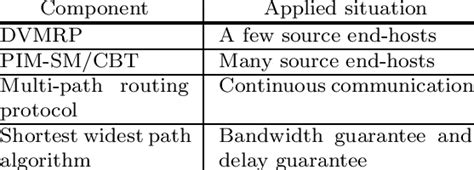 Components Of Multicast Routing Function Download Table