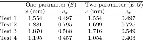 Resulting Objective Values When Fitting The Linear Isotropic Models To Download Scientific