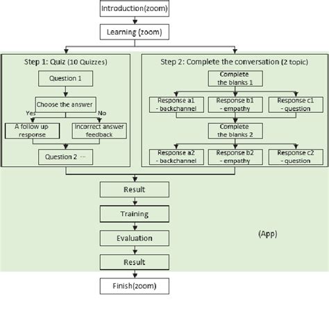 Figure 1 From Effect Of A Novel App Based Listener Responsiveness