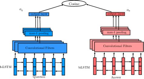 Figure 1 From Lstm Based Deep Learning Models For Non Factoid Answer