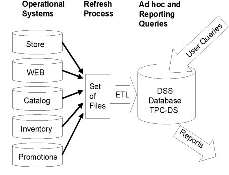 TPC DS Benchmark Components Download Scientific Diagram