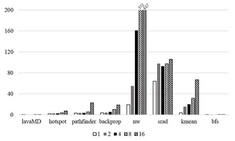 memory access stalls per request in a main memory controller