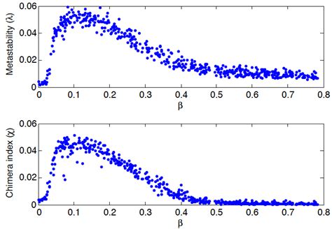 The Behaviour Of The Model For Randomly Generated Values Of β Between 0