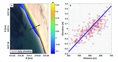 A Daily Intertidal Bathymetry On 16 November 2015 The Red Line Download Scientific Diagram