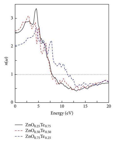 Frequency Dependent A Refractive Index And B Reflectivity Download Scientific Diagram