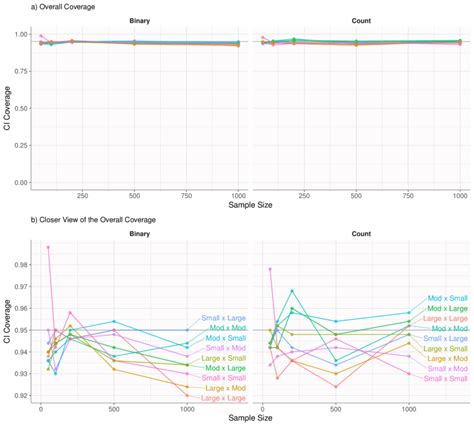 8 The Simulated Confidence Interval Coverage Per Tested Sample Size