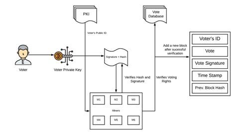 Class Diagram For Voting Management System Er Diagram Of Onl