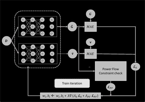 Illustration Of The Power Flow Informed Nn Pfnn Training Architecture