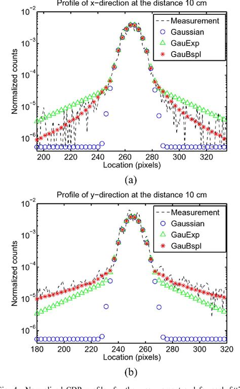 figure 1 from correction for collimator detector response in spect