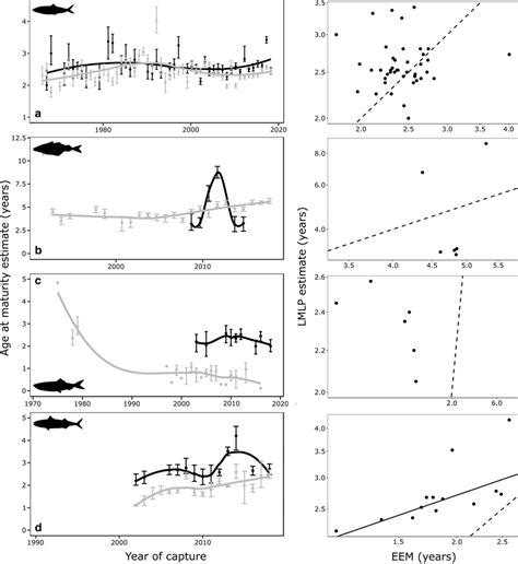 Comparison Of Statistical Estimates Of Maturity LMLP Black Lines Download Scientific Diagram