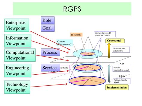 ppt the concept of metamodel on uml meta modeling a working model