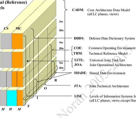 53 c4isr modelling framework mapping to gera partial models level 232