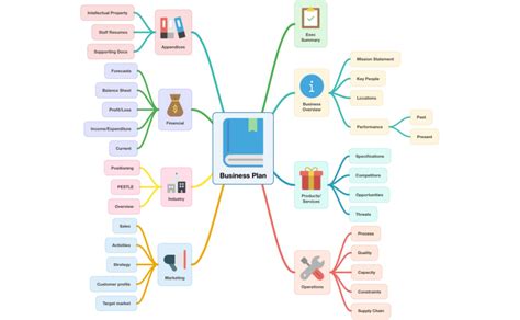 Business Plan Mindnode Mind Map Template Biggerplate