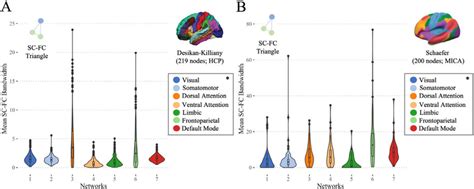 inter subject variability of mean sc fc bandwidth across canonical