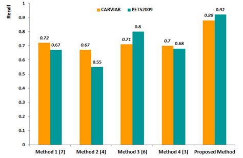 Performance Comparison Of The Proposed Method And The Four Other