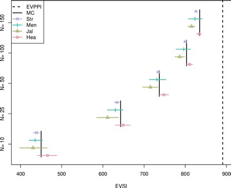 Figure 3 From Calculating The Expected Value Of Sample Information In