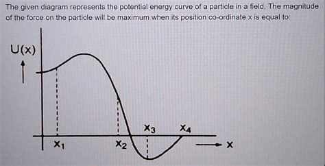 Answered The Given Diagram Represents The Potential Energy Curve Of A