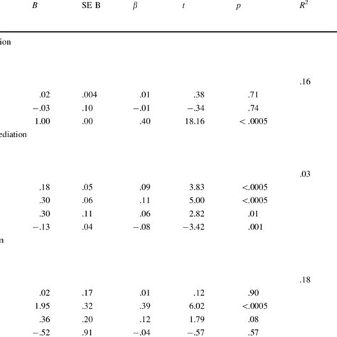 Final Model Of Hierarchical Multiple Regression Analysis For Moderating Download Scientific