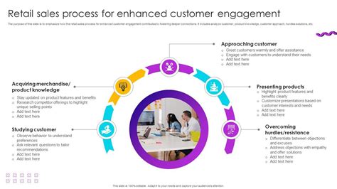 Retail Sales Process For Enhanced Customer Engagement Ppt Template