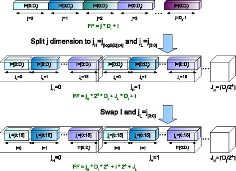 figure 1 from data layout transformation for structured grid codes on