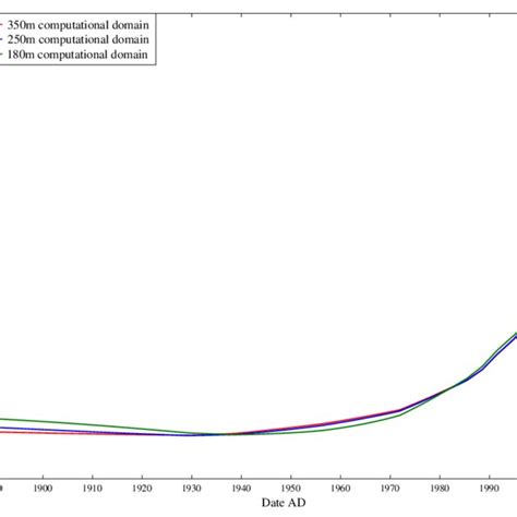 Sensitivity Of The Reconstructed Ground Surface Temperature Download Scientific Diagram