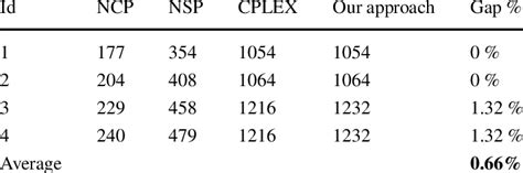 comparison of solution quality between cplex and our approach on