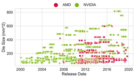 summarizing cpu and gpu design trends with product data deepai
