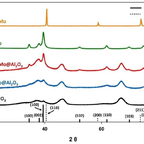 X Ray Diffraction Patterns For The Various Molybdenum Based Catalysts