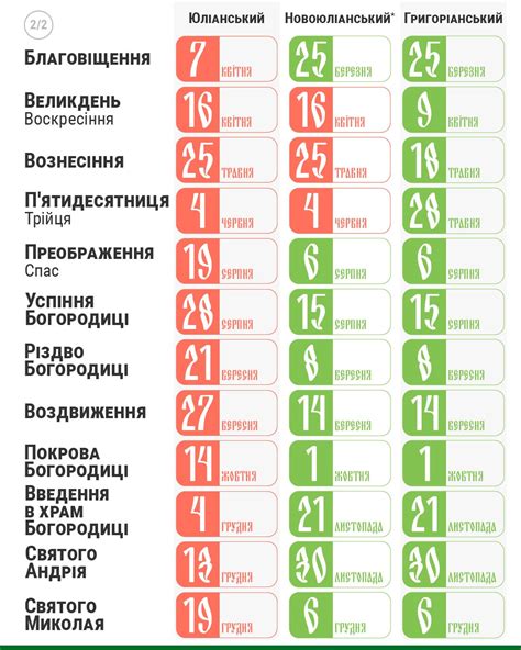 Православні пости у 2023 році церковний православний календар на 2023 рік коли пости та