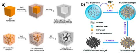 Metalorganic Framework Hybrid Materials And Their Applications
