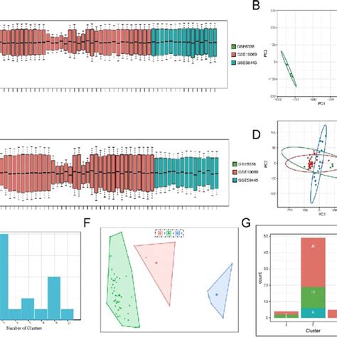 batch processing and consensus clustering analysis for the three aitl