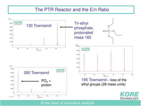 Ppt Ptr Tof Ms A New Instrument For Real Time Analysis Of Multi Component Systems