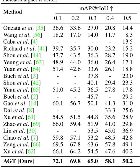 Table 1 From Activity Graph Transformer For Temporal Action