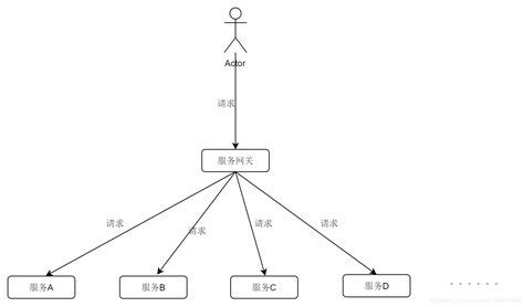 spring cloud netflix 微服务网关（zuul） spring cloud netflix zuul依赖 csdn博客