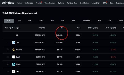 Bitcoin Futures Open Interest Hits All Time High Heres What It Means