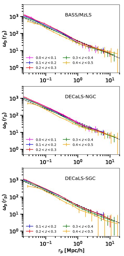 Real Space Projected Cross Correlation Function Of The Bgs Targets With Download Scientific