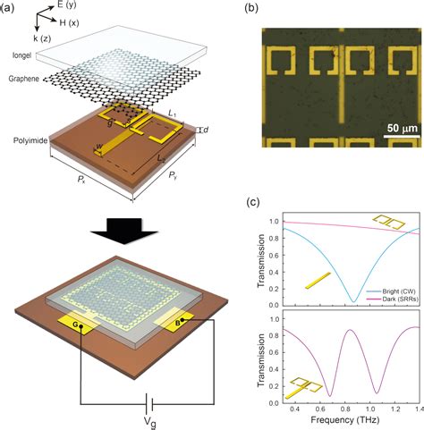 Figure 1 From Electrically Tunable Slow Light Using Graphene Metamaterials Semantic Scholar