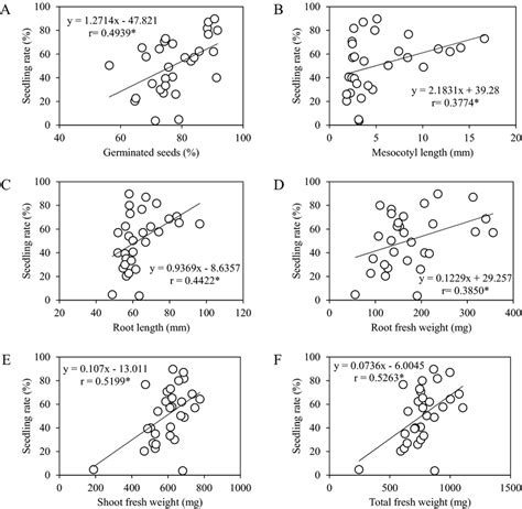 correlation analysis between seedling emergence rate and seed