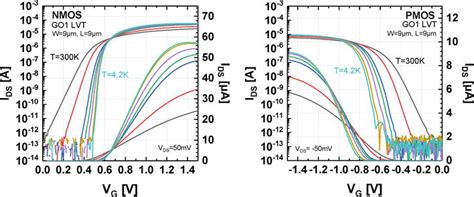 Low Temperature Characterization And Modeling Of Fdsoi Transistors For