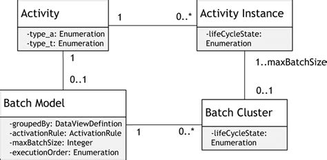 Conceptual Model For Batch Activities Represented As Uml Class Diagram 8 Download Scientific