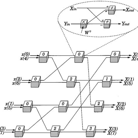 PDF Easily Testable And Fault Tolerant FFT Butterfly Networks