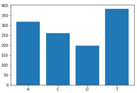 Matplotlib Plotting Histogram On Python With Dictionary Stack Overflow