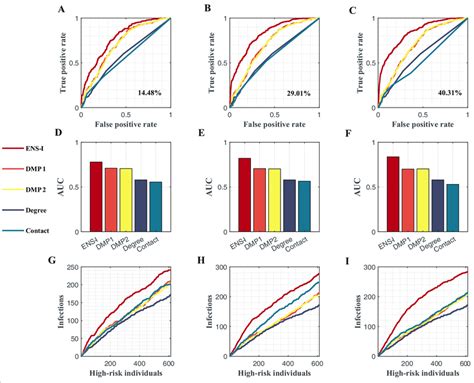 Performance Of Different Methods In Scale Free Networks The Scale Free