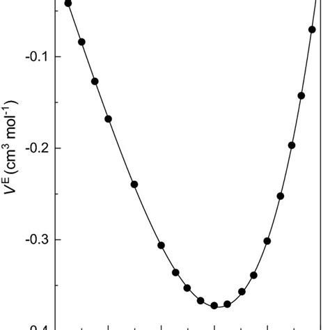 Deviations In The Molar Refractivity Δr Against The Volume Fraction