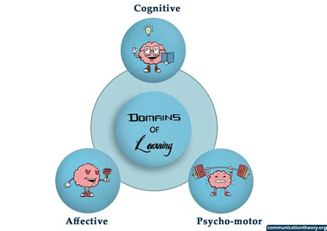Blooms Taxonomy Domains Of Learning With Examples