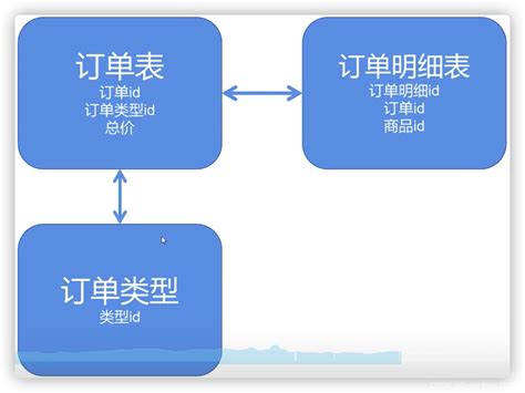 It老齐架构300讲笔记012 阿里开发规范中为什么禁用外键约束阿里外键不让用 Csdn博客