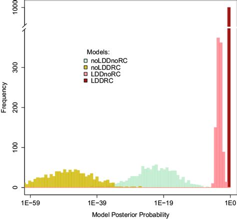 Distributions Of The Posterior Probabilities Of The Four Main Scenarios Download Scientific