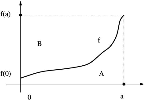 Real Analysis The Sum Of Integrals Of A Function And Its Inverse Int 0 A F Int F 0