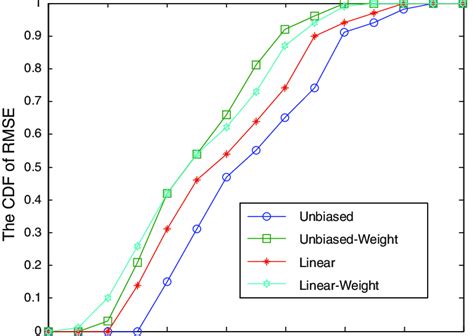 The Cdf Of Rmse For Different Algorithms Download Scientific Diagram